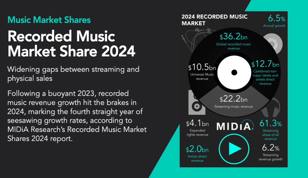 Music Market Shares | MIDiA Research
